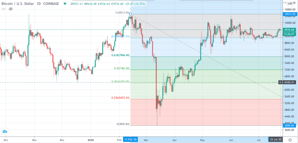 5 Trading Indicators For Cryptocurrencies & Stocks