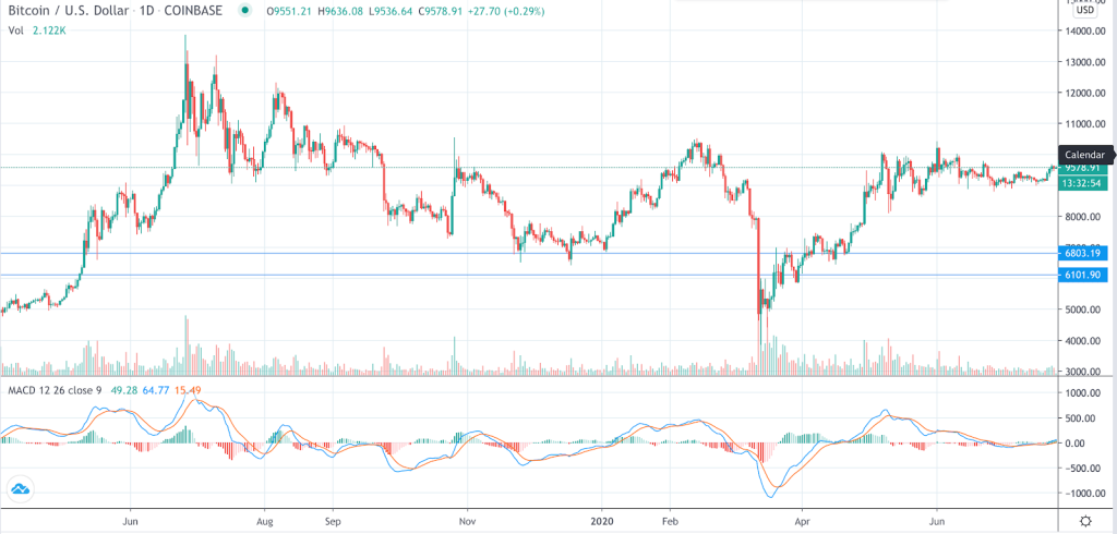 5 Trading Indicators For Cryptocurrencies & Stocks