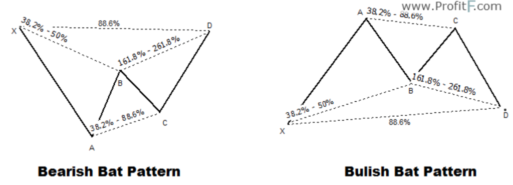 What Are Harmonic Patterns? » altsignals.io