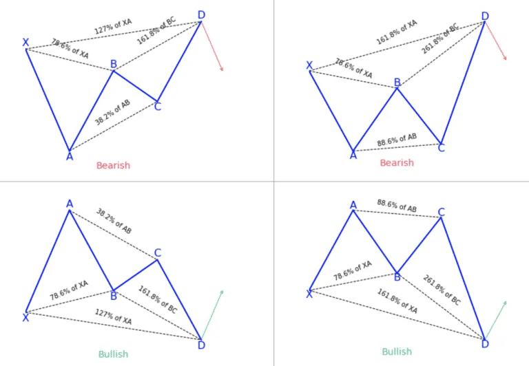What Are Harmonic Patterns? » altsignals.io